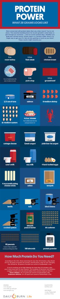 What 25 Grams of Protein Looks Like [INFOGRAPHIC] | Life by Daily Burn