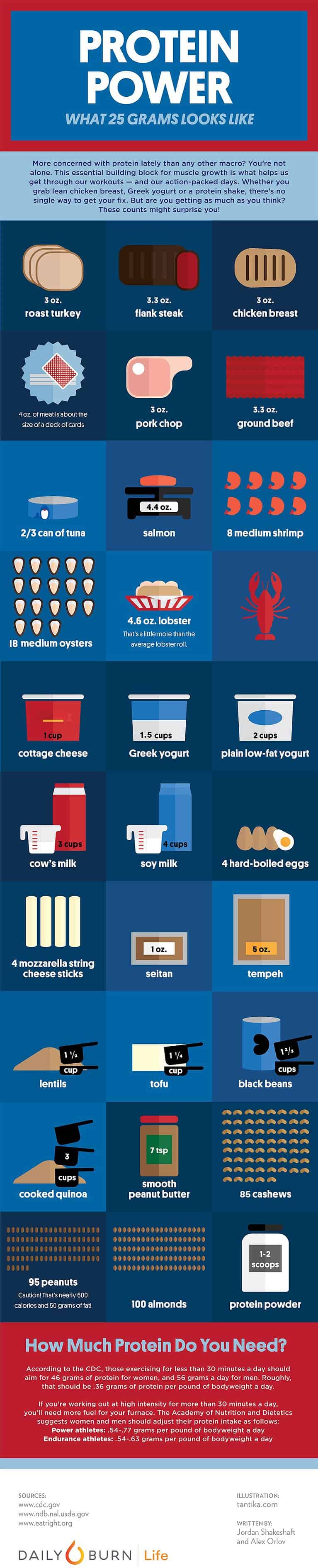 What 25 Grams of Protein Looks Like [INFOGRAPHIC] | Life by Daily Burn