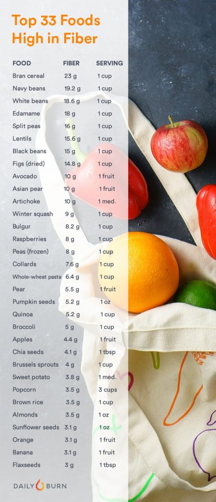 The Benefits of a High-Fiber Diet and Best Food Sources of Fiber | Life ...
